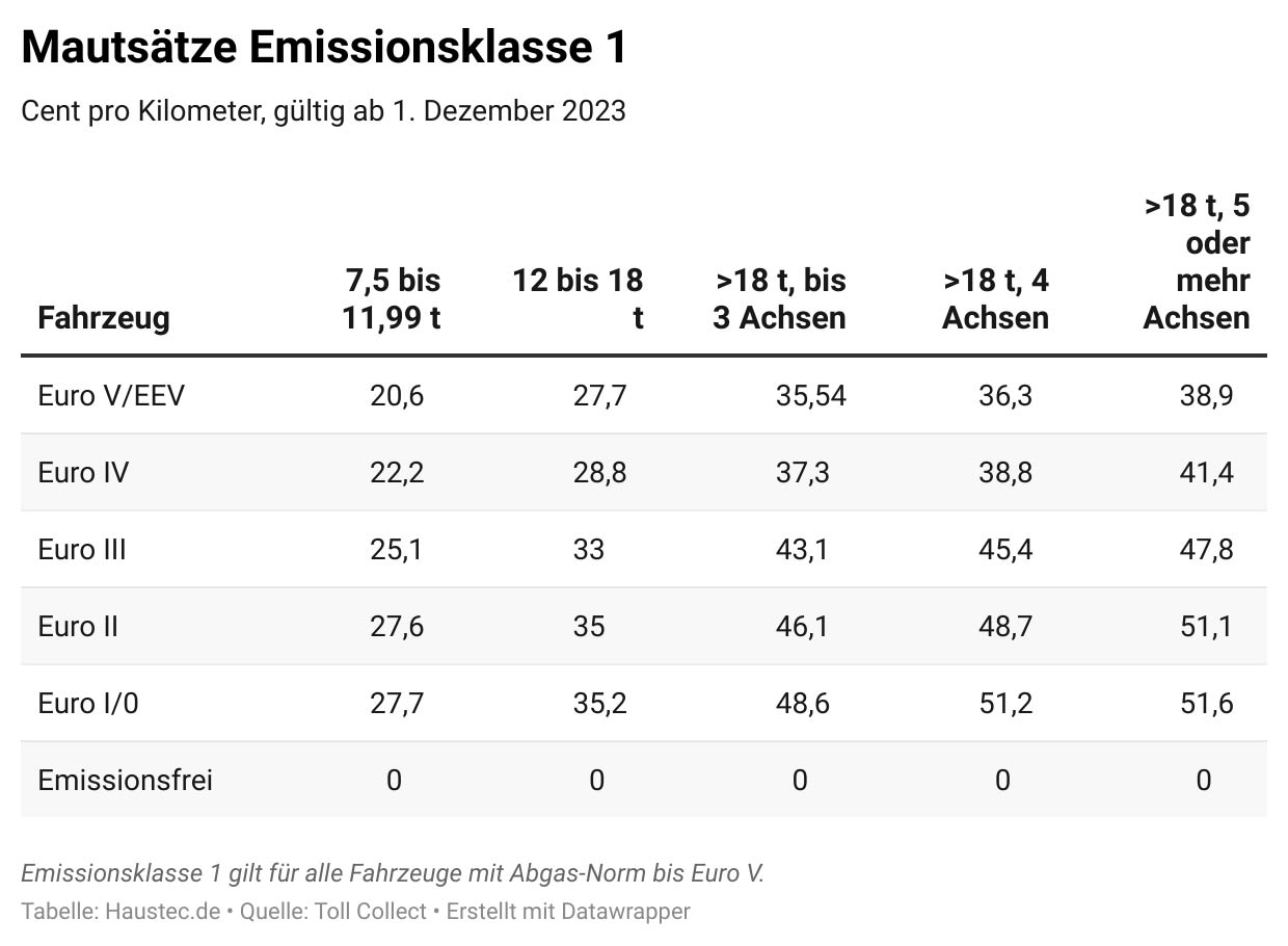 Lkw-Maut: Tarife, betroffene Fahrzeuge und Ausnahmen | Haustec