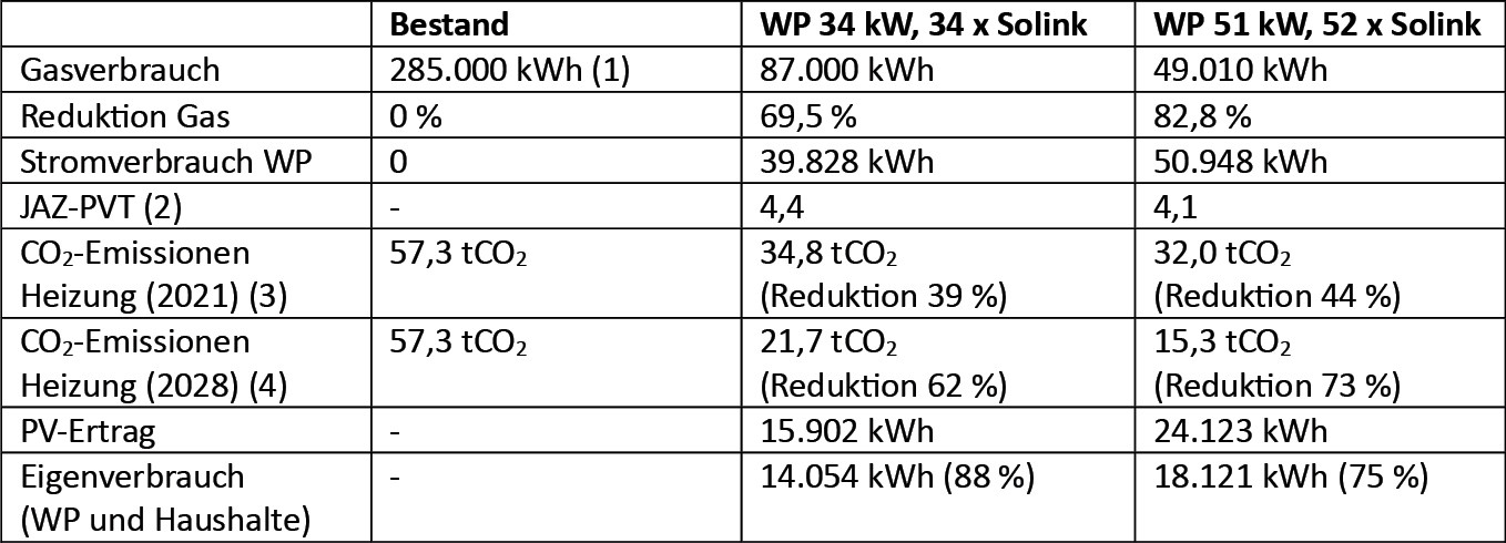 Wirtschaftlich und sozial verträglich: Mehrfamilienhäuser mit PVT-Wärmepumpen-Systemen | Haustec