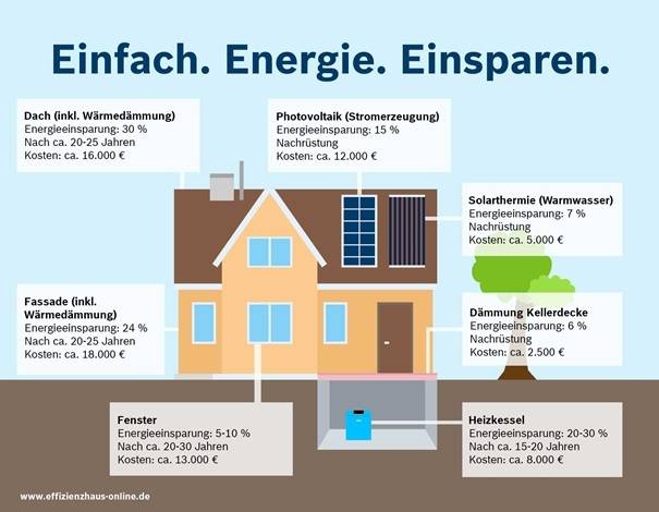 Das Haus energieeffizient sanieren? Das sind die Einsparungspotentiale ... Das Haus energieeffizient sanieren? Das sind die Einsparungspotentiale ...