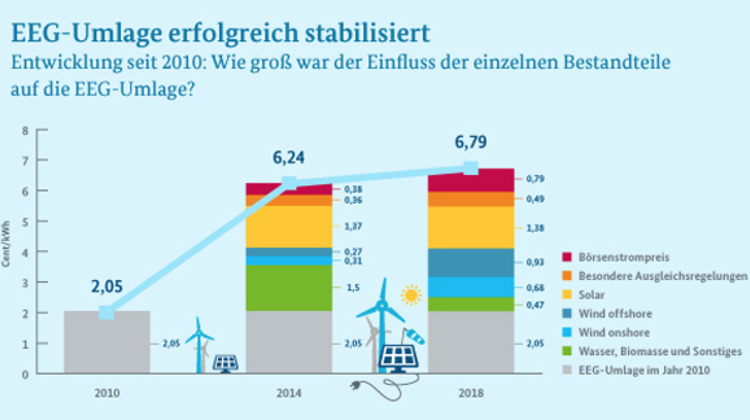 So stabil ist die EEG-Umlage | Haustec