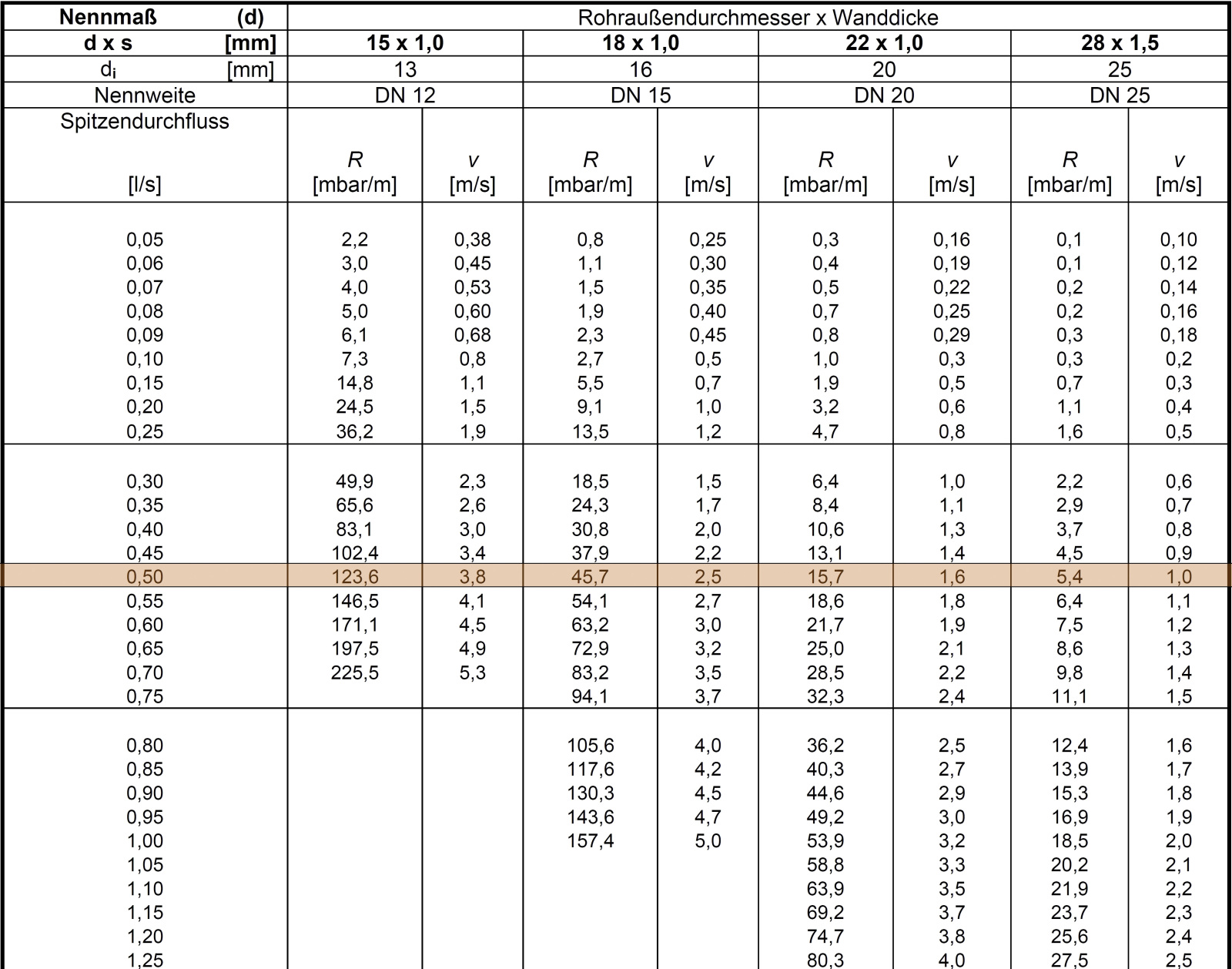 Wie funktioniert eine Trinkwasserrohrnetzberechnung? | Haustec