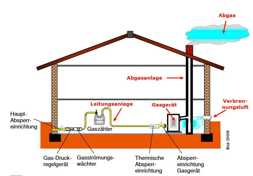 TRGI überarbeitet: Das sind die neuen Regeln für Gasinstallationen ...