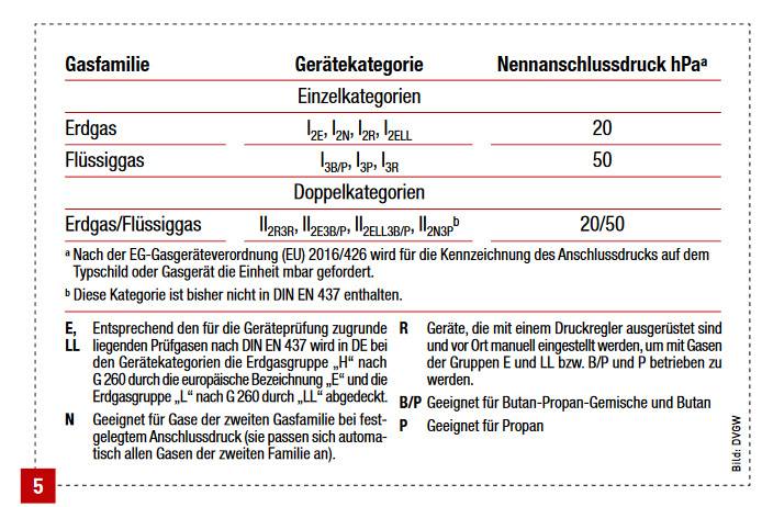 TRGI überarbeitet: Das sind die neuen Regeln für Gasinstallationen ...