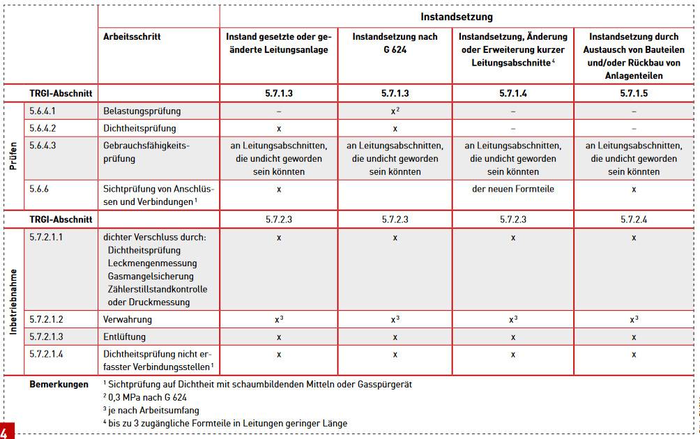 TRGI überarbeitet: Das sind die neuen Regeln für Gasinstallationen ...