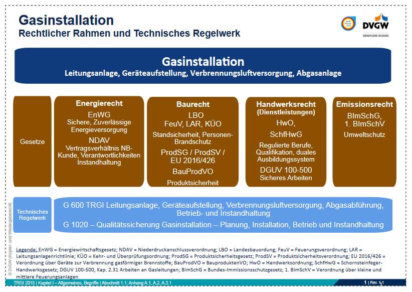 TRGI überarbeitet: Das sind die neuen Regeln für Gasinstallationen ...