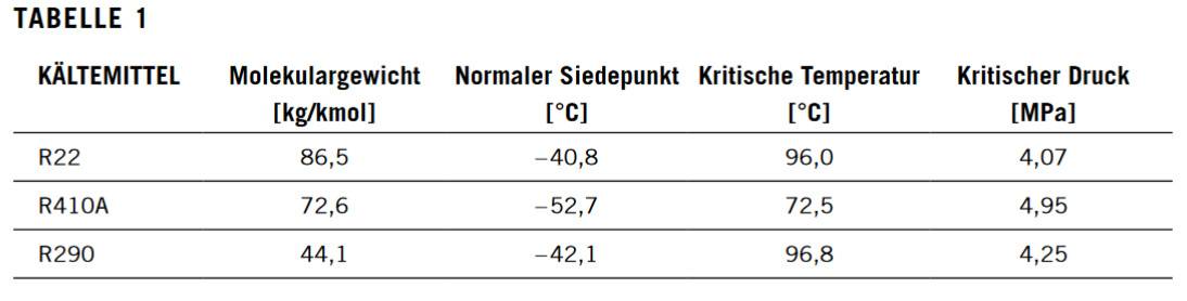 Diese Wärmeübertrager sind für das Kältemittel Propan geeignet | Haustec