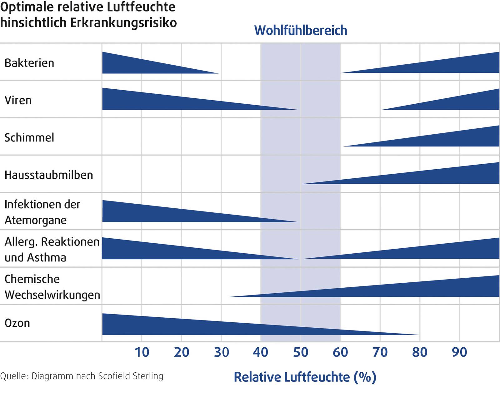 Warum Wohnungslüftungen mit Feuchterückgewinnung sinnvoll sind | Haustec