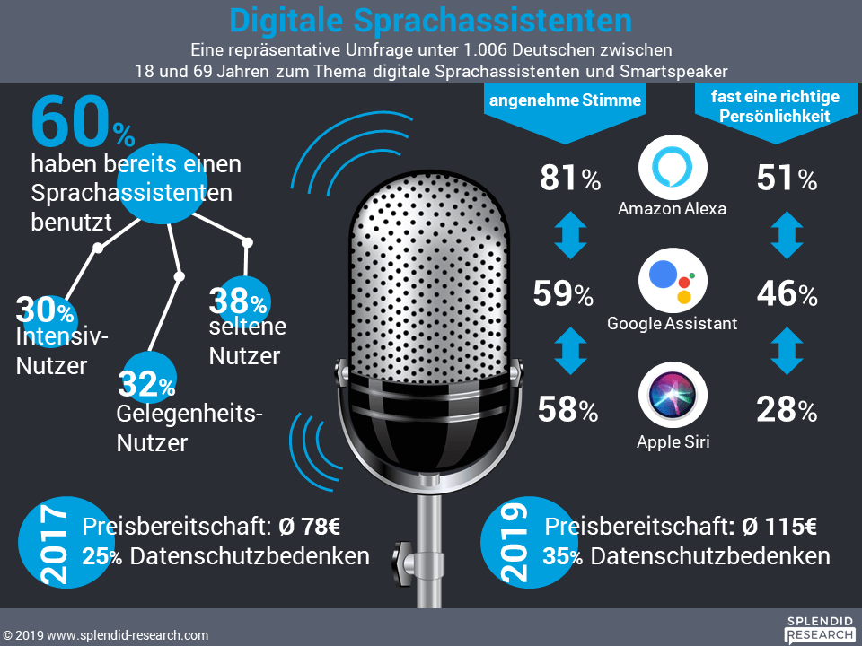 Digitale Sprachassistenten werden immer beliebter | Haustec