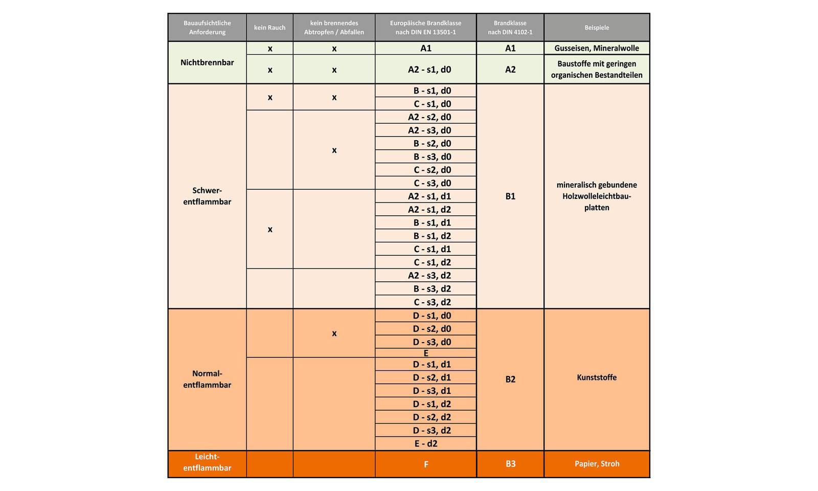 Worum handelt es sich bei Baustoffklassen? | Haustec