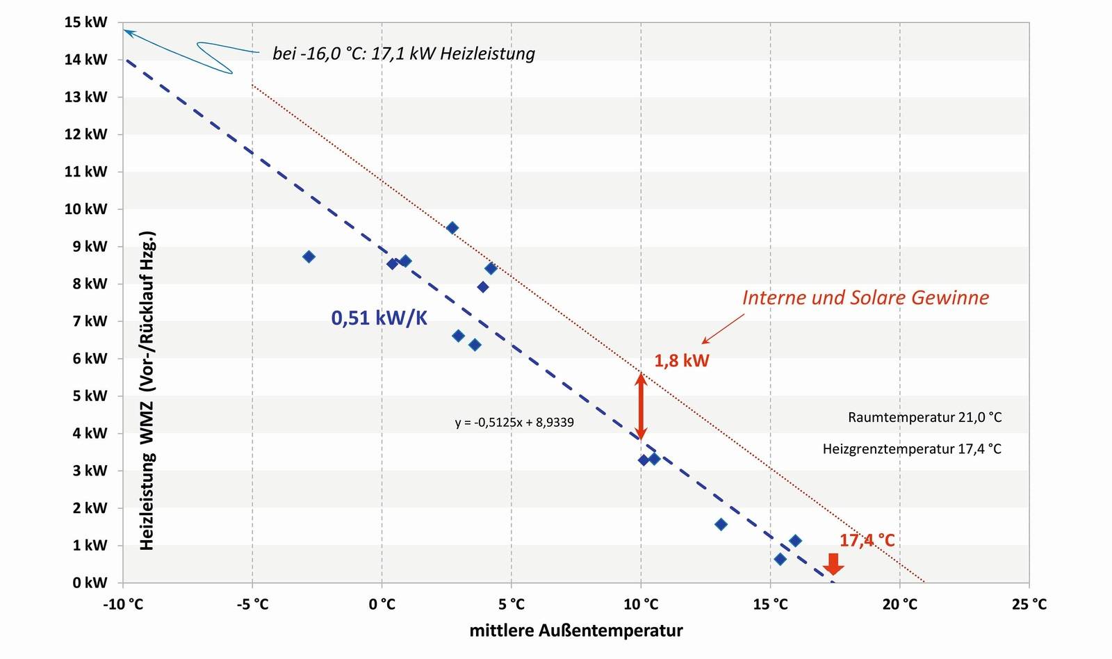 Heizlast nach DIN EN 12831: Den Verbrauch analysieren | Haustec