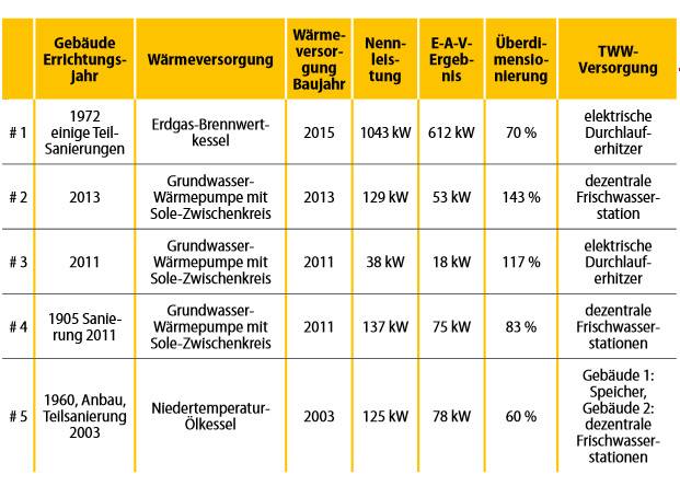 Heizlast nach DIN EN 12831: Den Verbrauch analysieren | Haustec