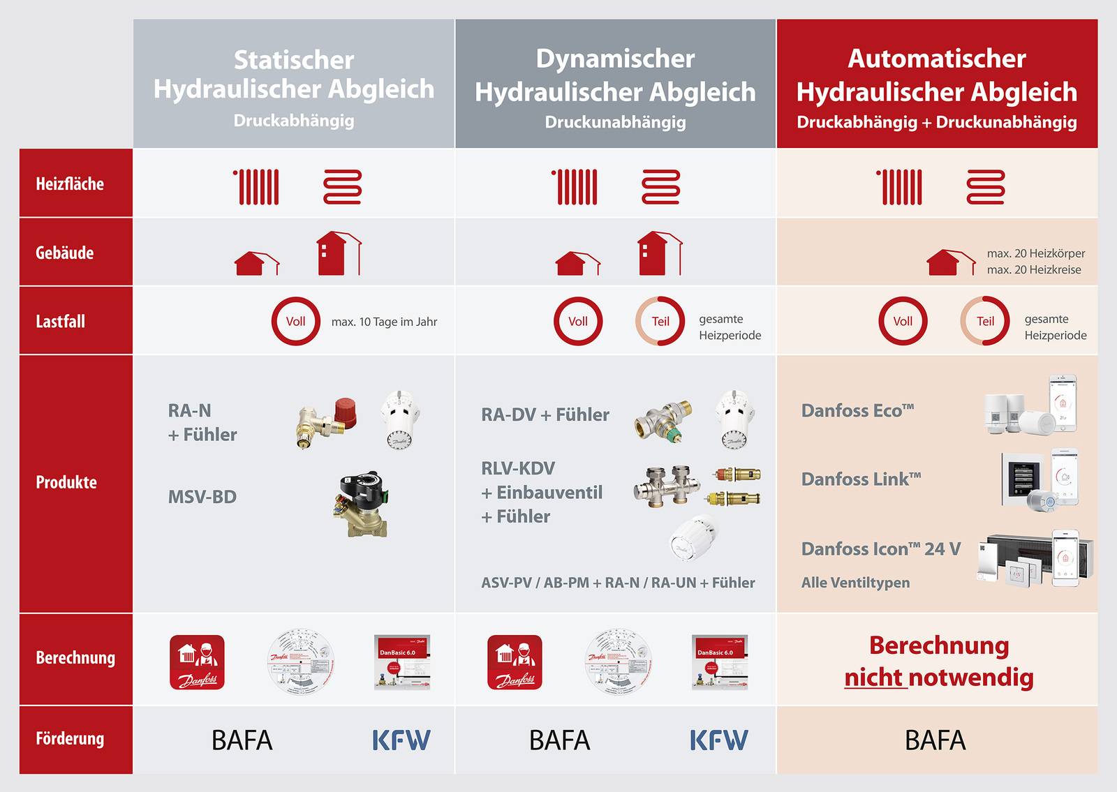 Varianten des hydraulischen Abgleichs im Vergleich | Haustec Varianten des hydraulischen Abgleichs im Vergleich | Haustec