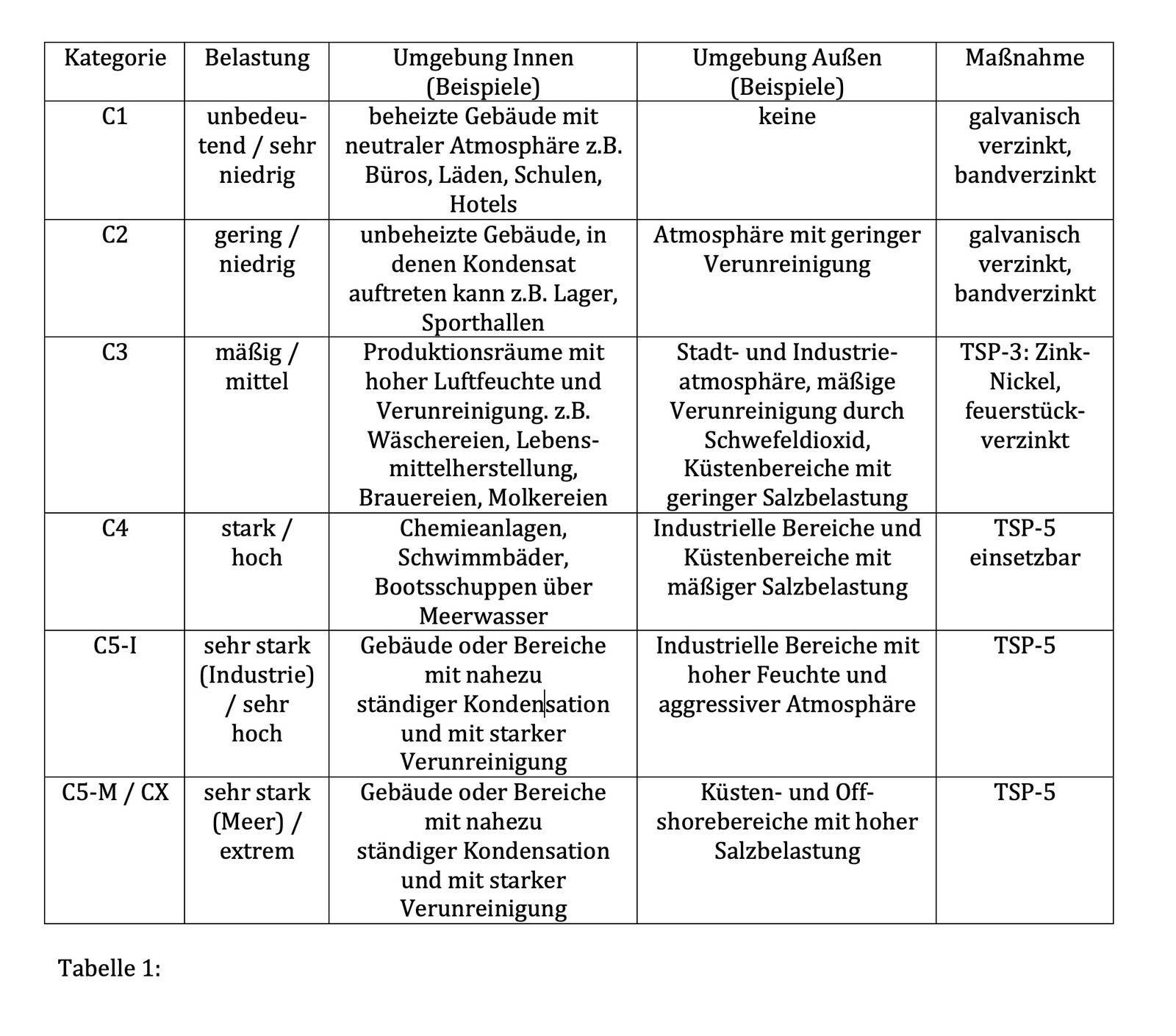 Korrosionsschutz für Rohrleitungsbefestigungen: Tipps und Tricks | Haustec