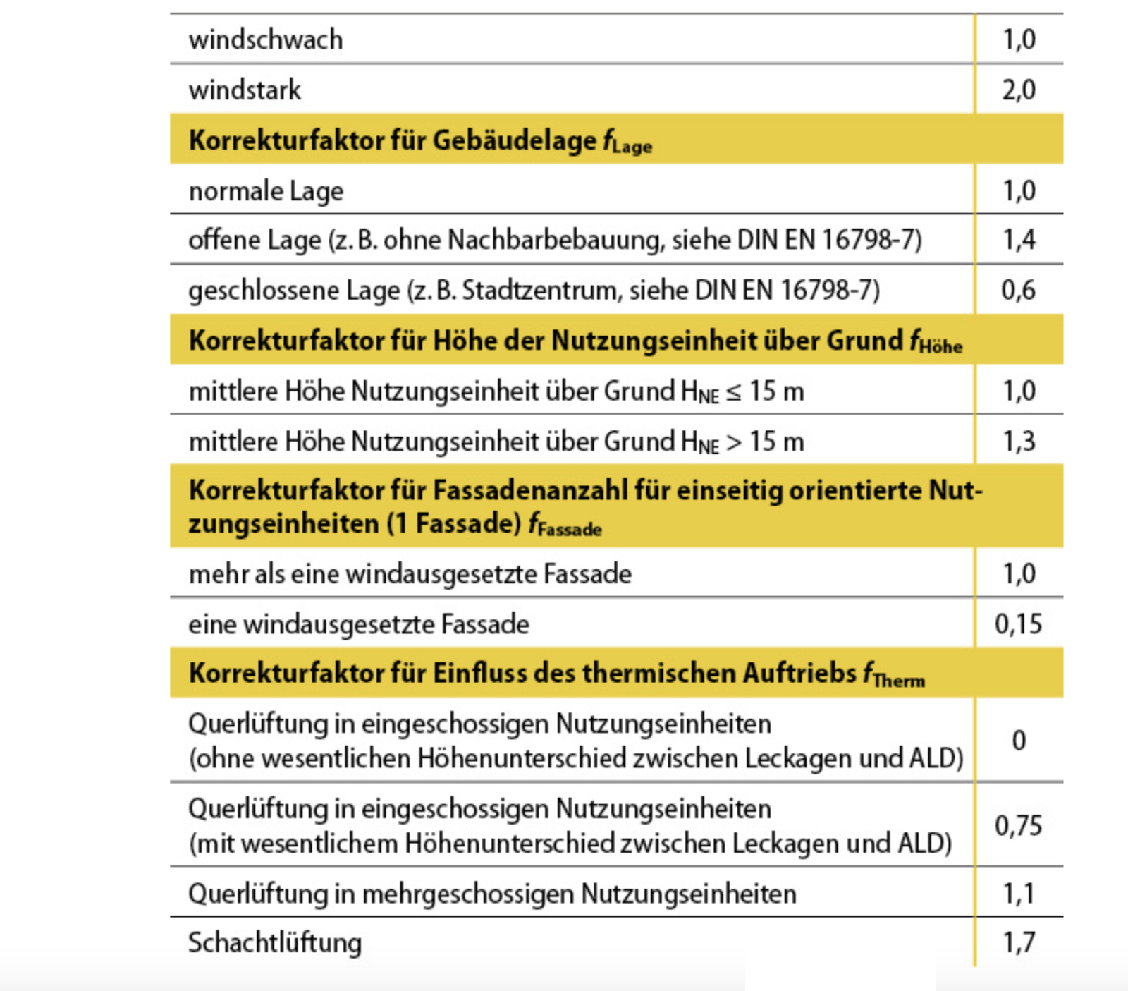 DIN 1946-6: Die wichtigsten Neuerungen der Lüftungsnorm, Teil 2 | Haustec