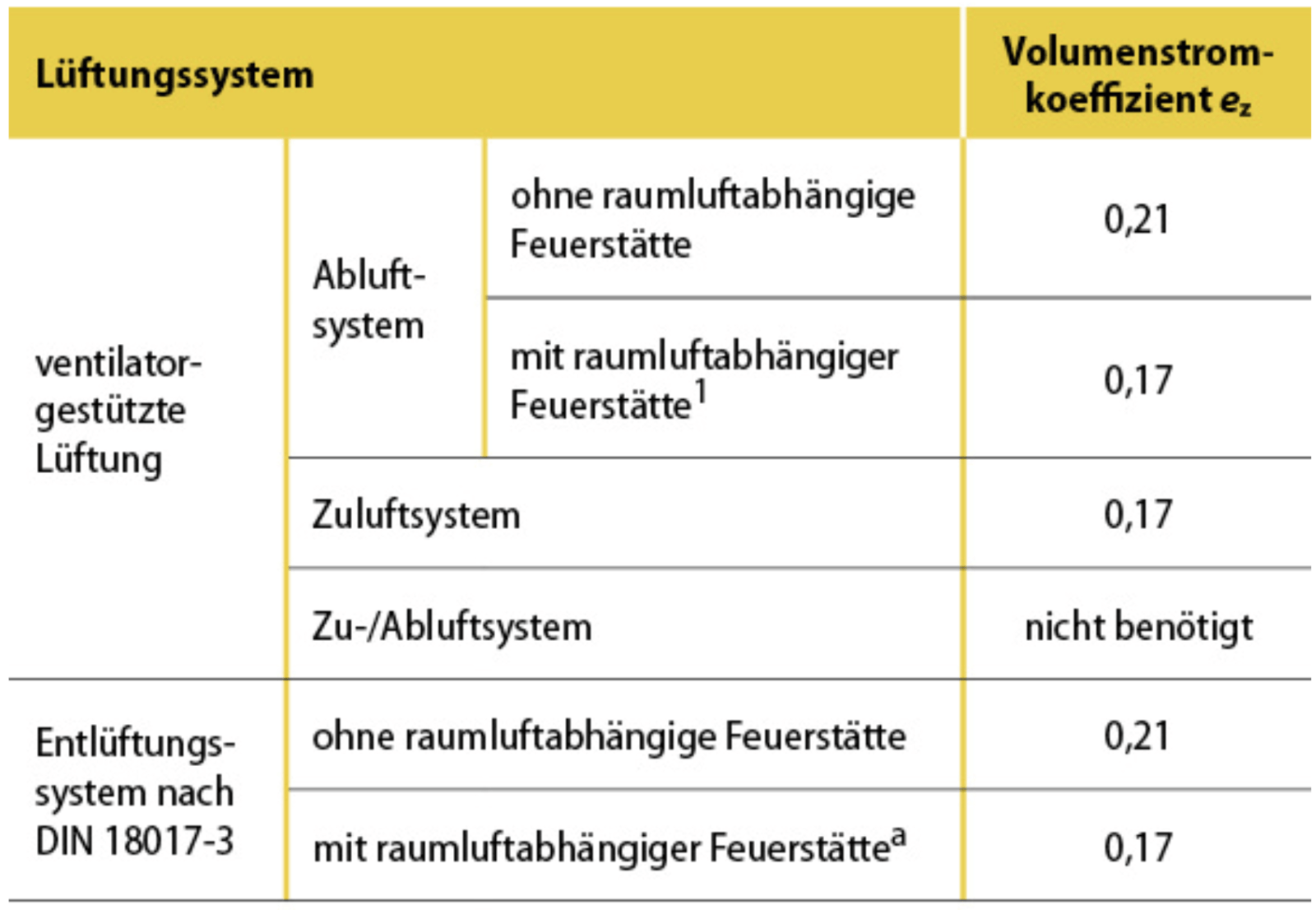 DIN 1946-6: Die wichtigsten Neuerungen der Lüftungsnorm, Teil 2 | Haustec