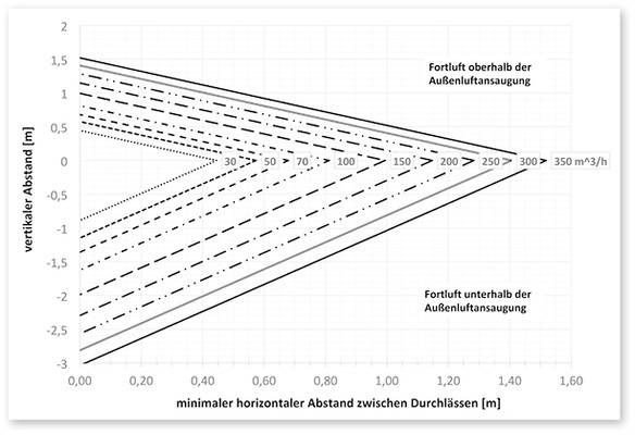 Warum Fortluft über Außenluft? - HaustechnikDialog
