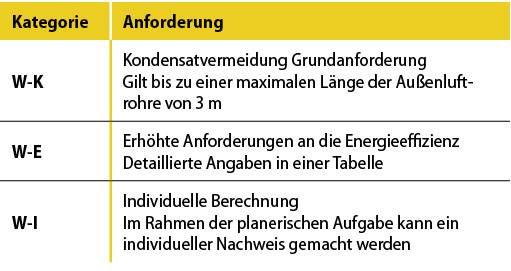 DIN 1946-6: Die wichtigsten Neuerungen der Lüftungsnorm, Teil 1 | Haustec