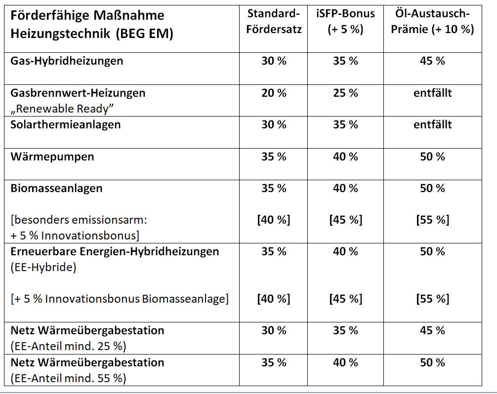 BEG: So werden energetische Einzelmaßnahmen gefördert | Haustec BEG: So werden energetische Einzelmaßnahmen gefördert | Haustec