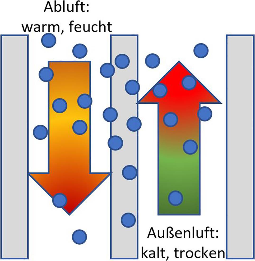 So funktioniert die Wohnungslüftung mit Wärme- und Feuchterückgewinnung ...