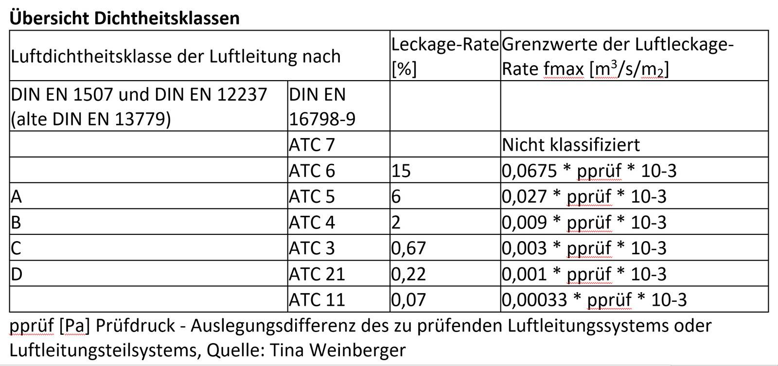 Dichtheit von Luftleitungssystemen, Teil 3 | Haustec