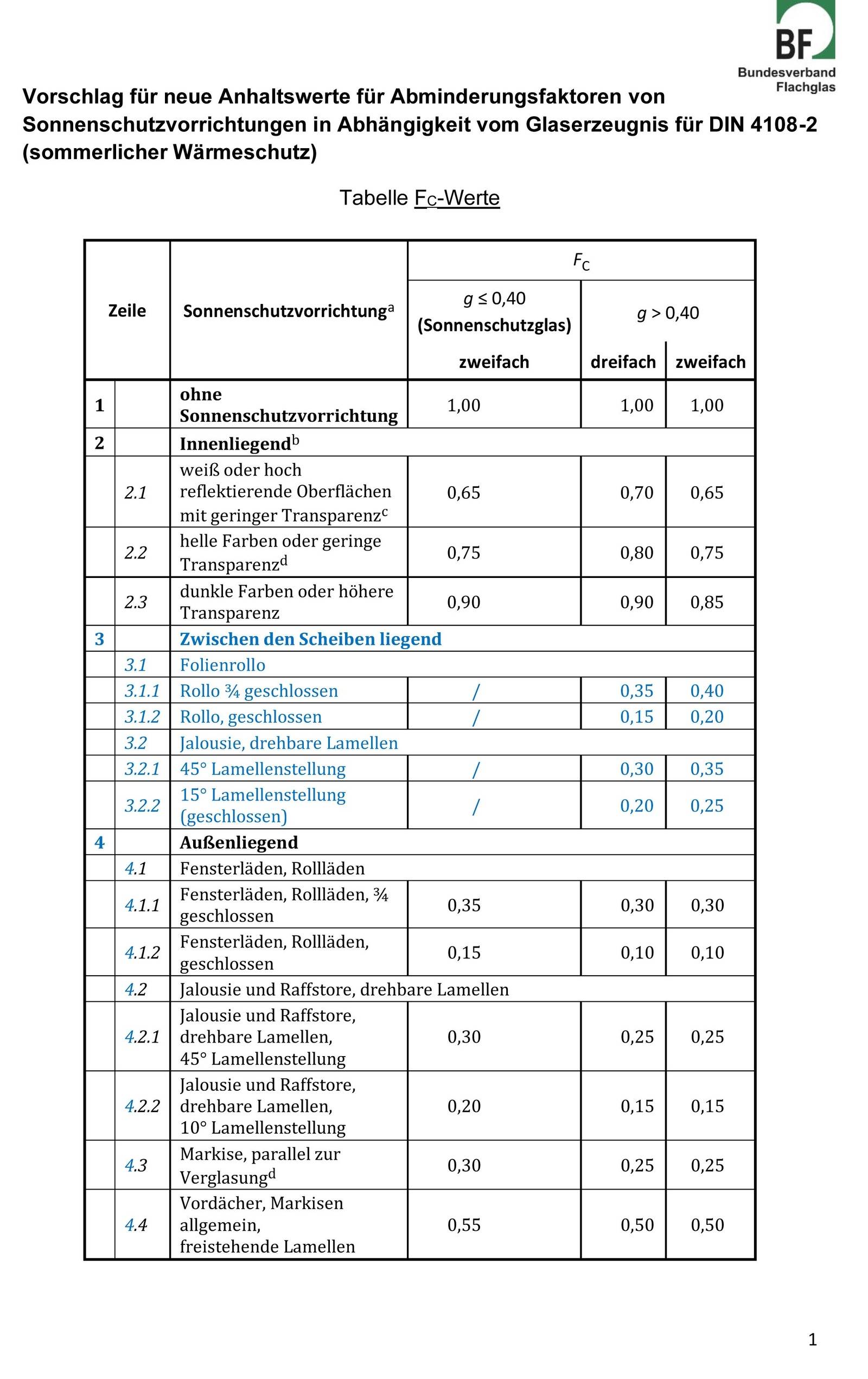 Sommerlicher Wärmeschutz: DIN 4108-2 muss nachgebessert werden | Haustec