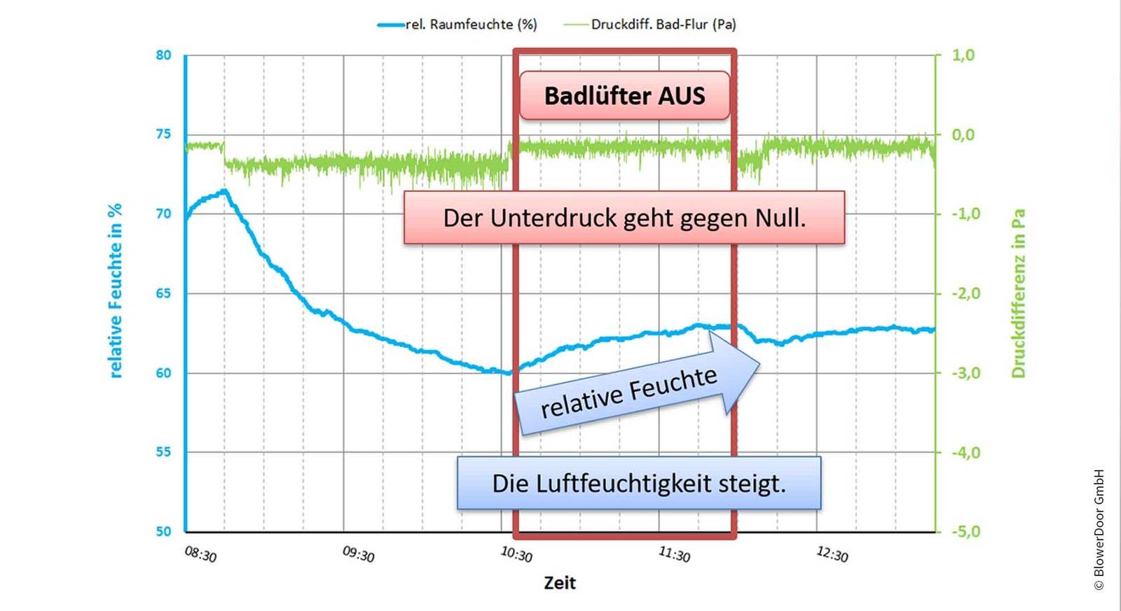 Mit BlowerDoor fit für die ISO 9972! | Haustec