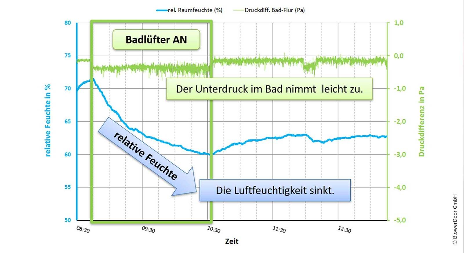 Mit BlowerDoor fit für die ISO 9972! | Haustec