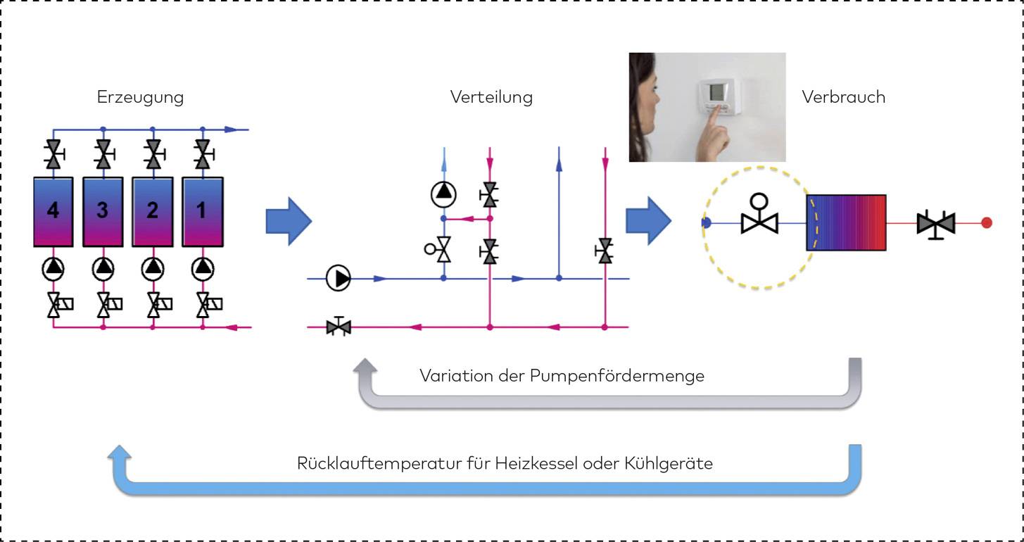 Regelungstechnik in Heiz- und Kühlsystemen: Welche Regelungsarten wofür ...