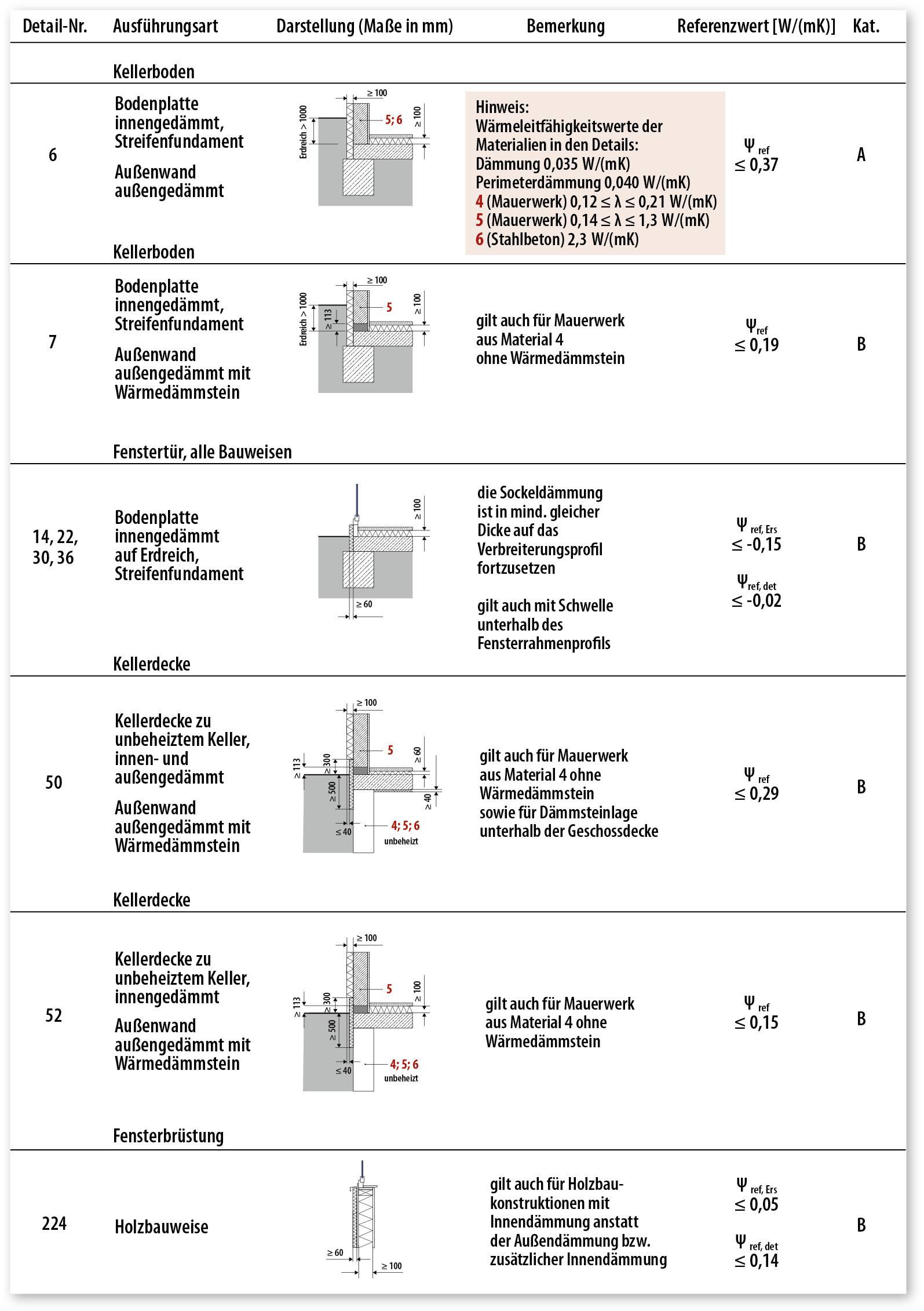 Effizienzhaus-Sanierung: Einfacher rechnen mit DIN 4108 Beiblatt 2 | Haustec