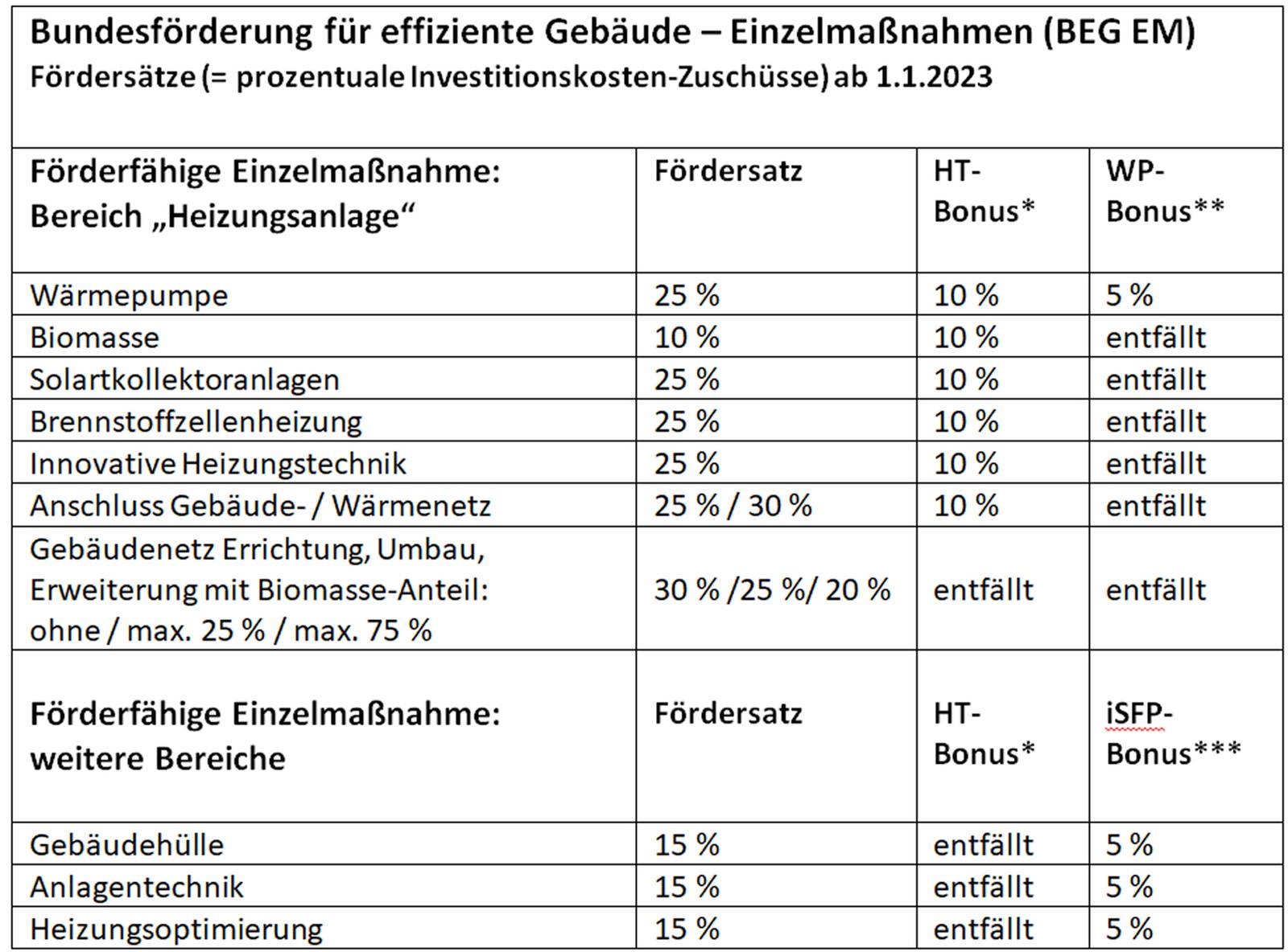2. BEG-Reform: Wichtige Änderungen ab 1.1.2023 beachten | Haustec