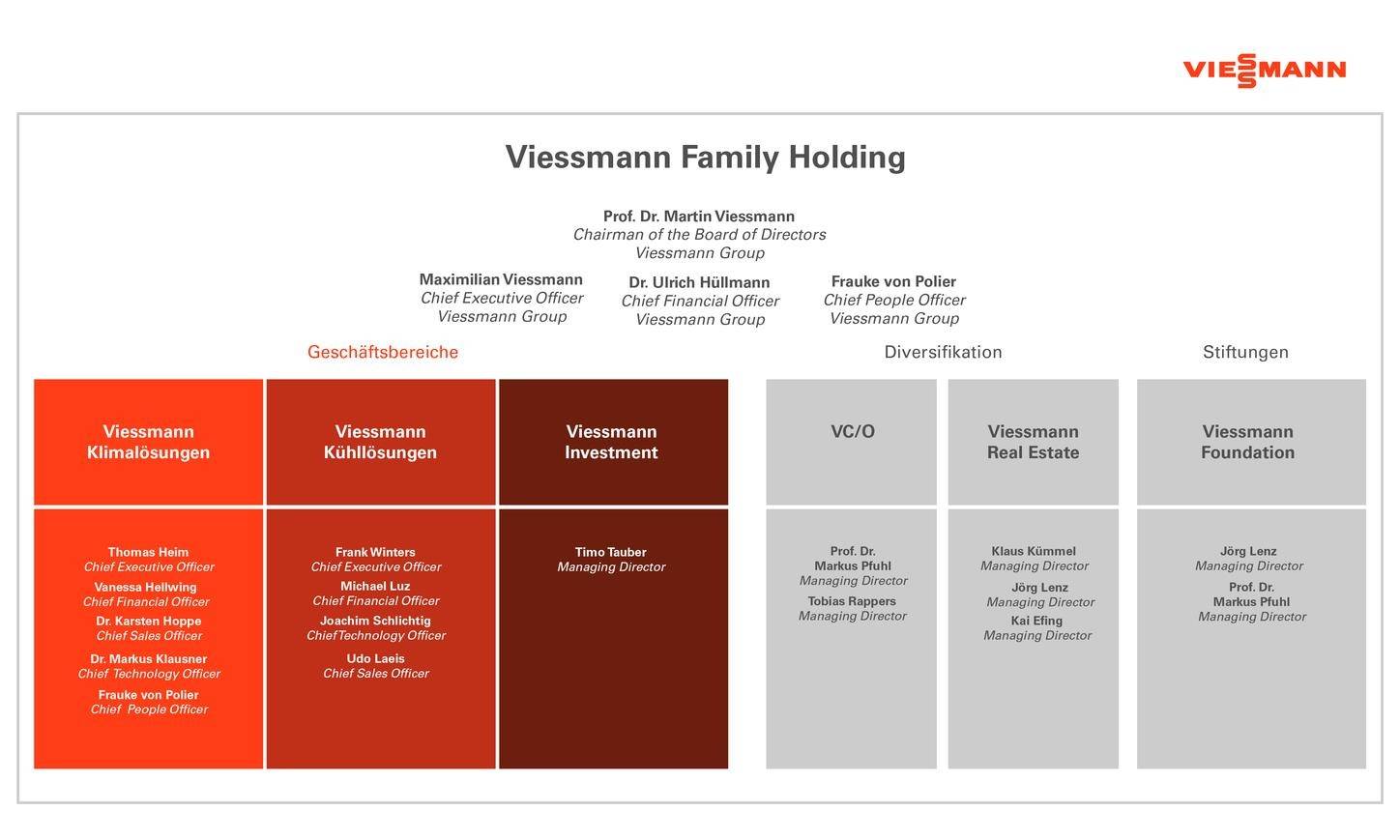 Carrier kauft Viessmann für 12 Milliarden Euro | Haustec