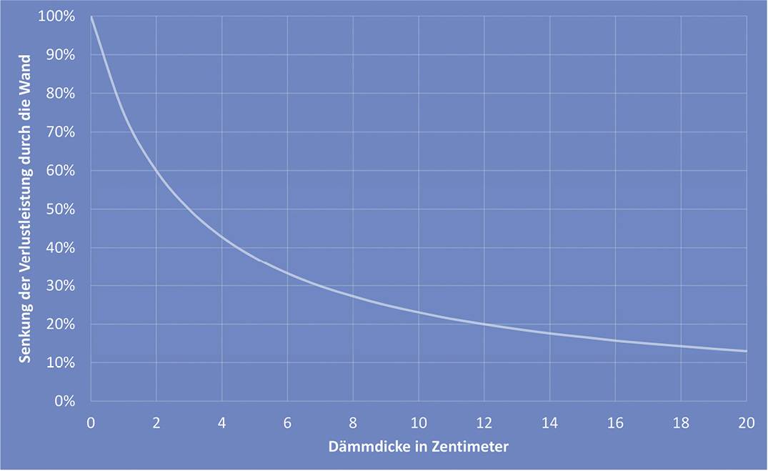 So funktioniert der U-Wert | Haustec