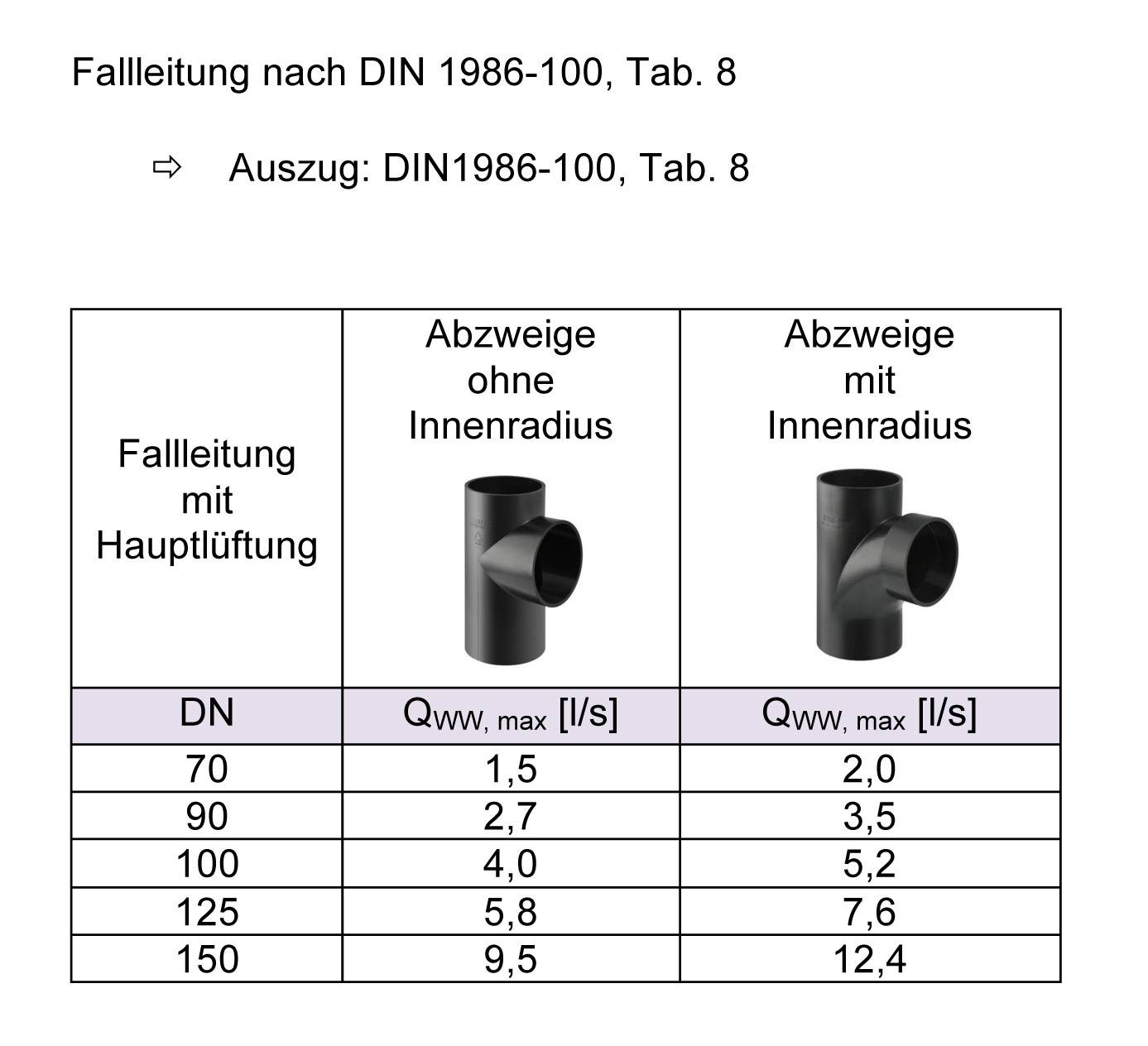 Abwasserhydraulik: Entwässerungsleitungen in DN 90 statt DN 100 | Haustec