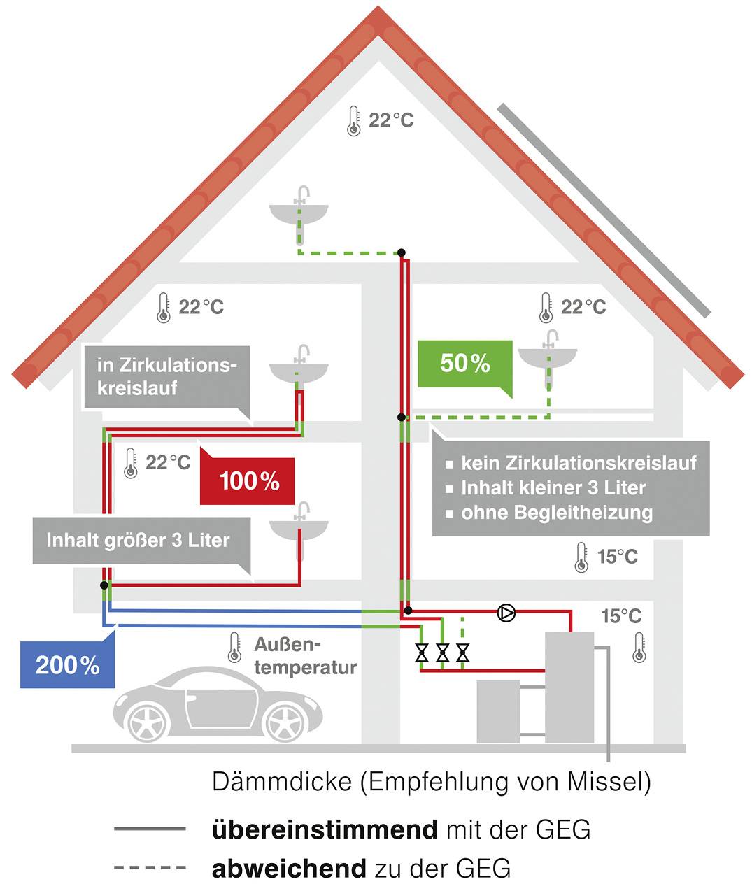 Dämmung von Rohrleitungen nach GEG und DIN 1988-200 | Haustec