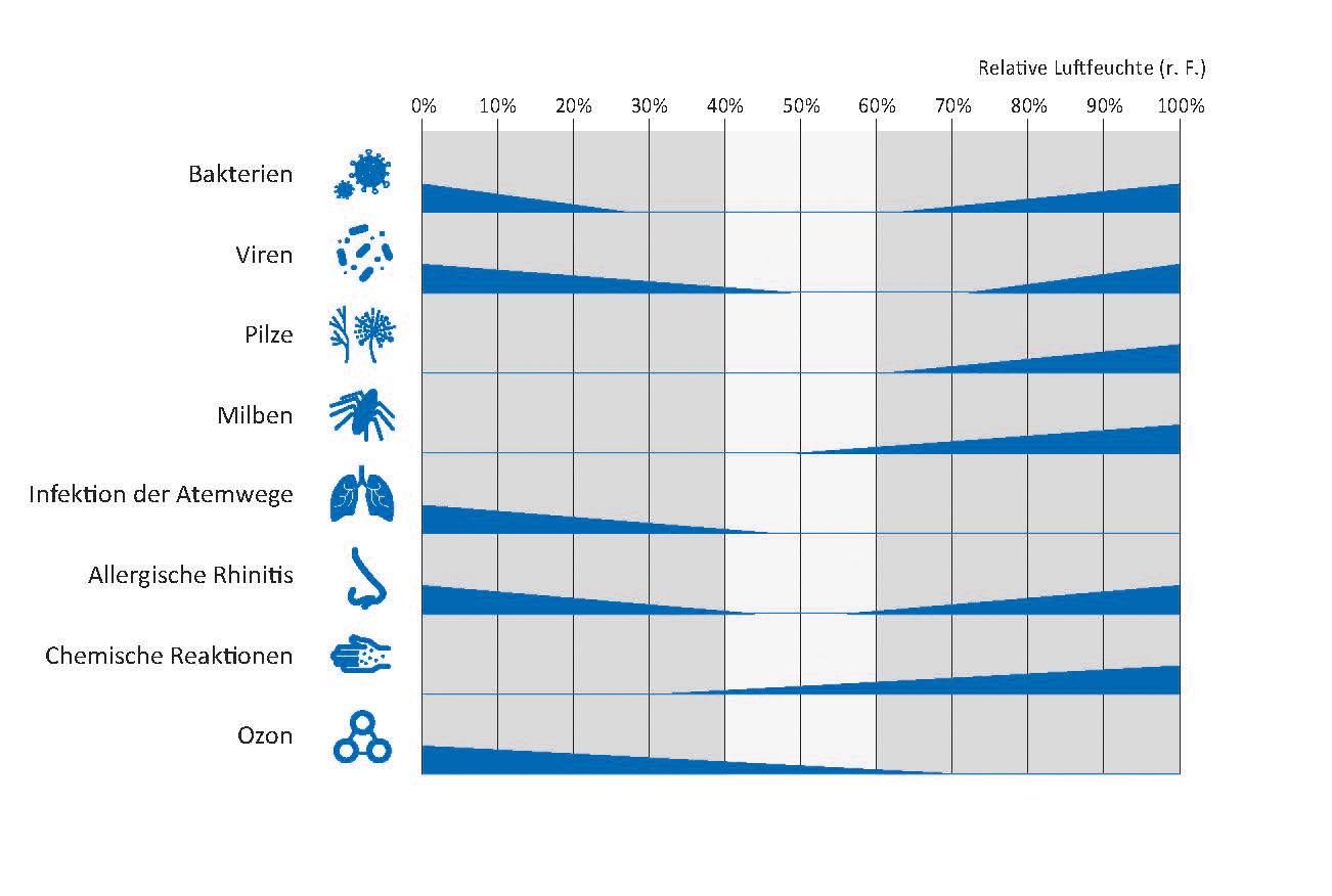 Luftbefeuchtung mit Dampf: Gesundes Raumklima für Büros | Haustec