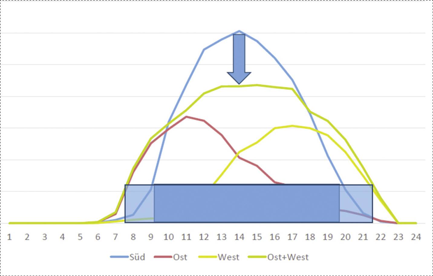 Technische Machbarkeit solarer Vollversorgung mit Wasserstoff als Speichergas | Haustec