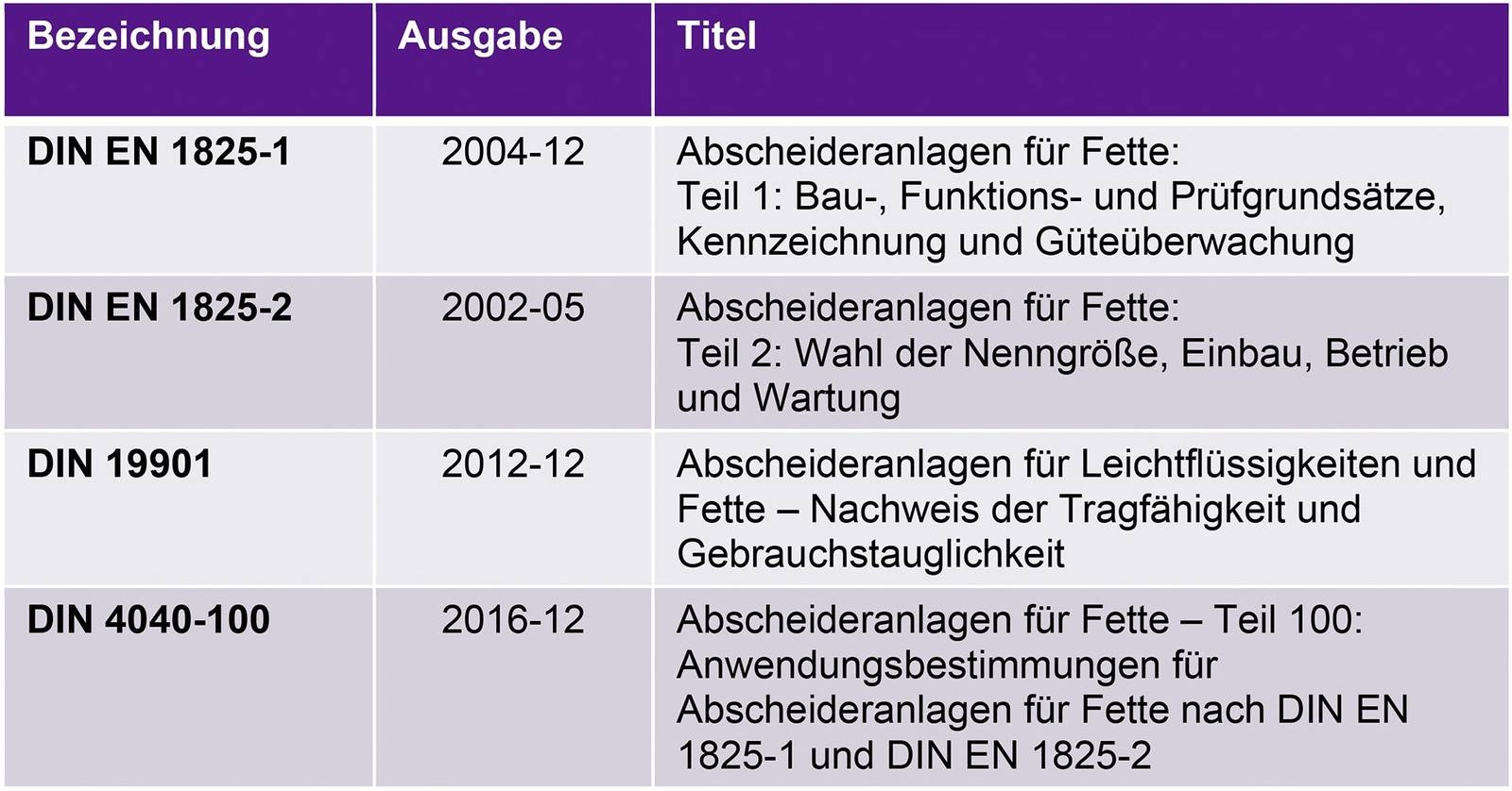 Fettabscheider: Welche Neuerungen bringt die DIN 4040-100? | Haustec