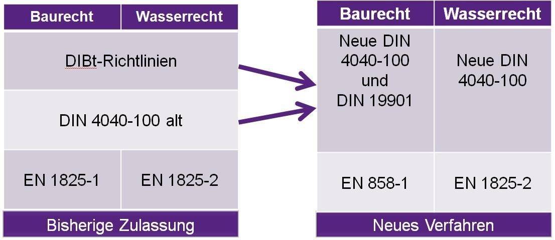 Fettabscheider: Welche Neuerungen bringt die DIN 4040-100? | Haustec