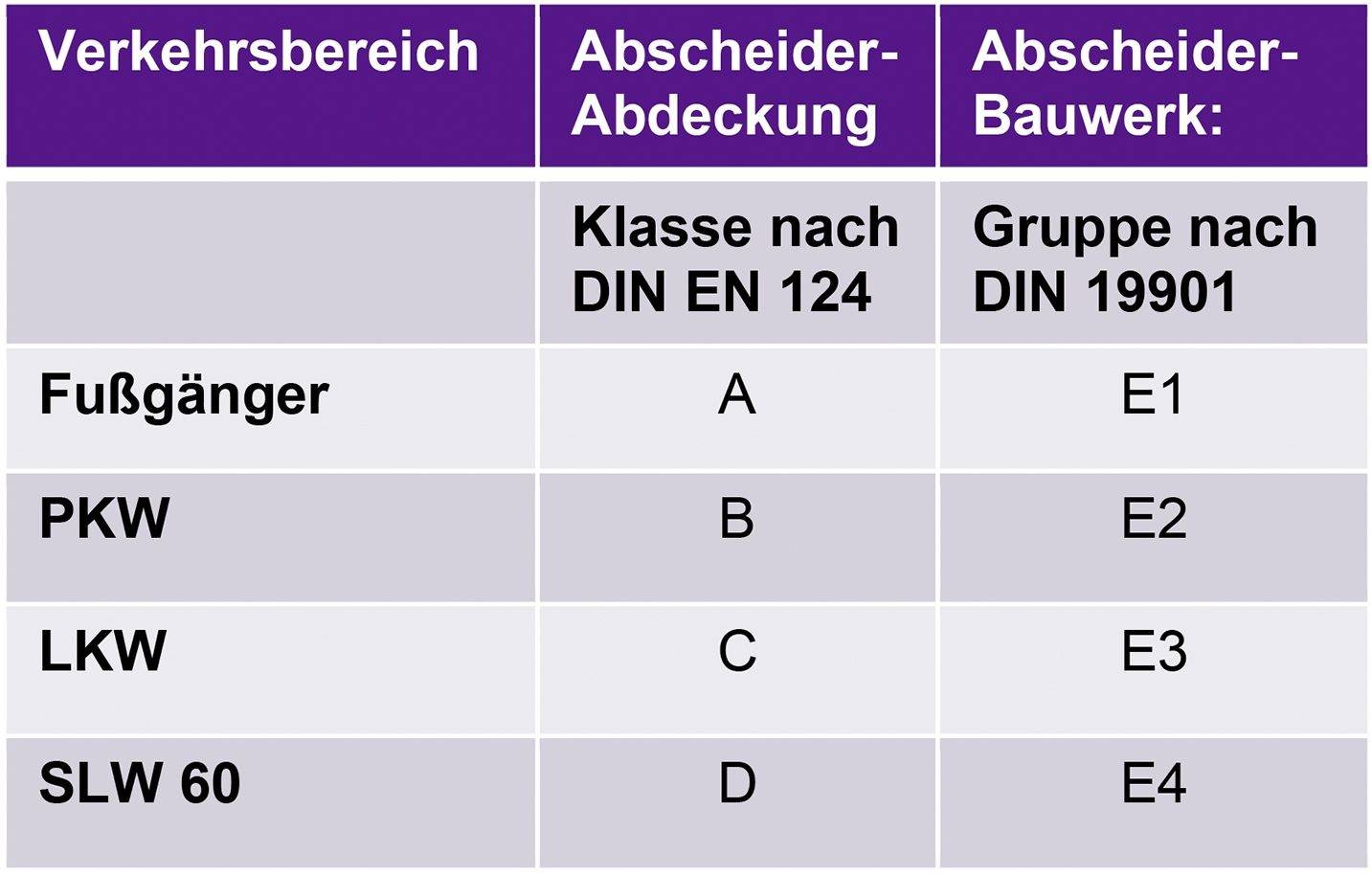 Fettabscheider: Welche Neuerungen bringt die DIN 4040-100? | Haustec