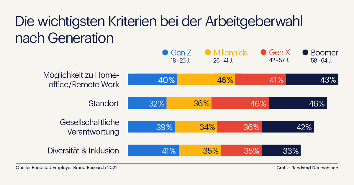 Was die Generation Z vom Job erwartet | Haustec Was die Generation Z vom Job erwartet | Haustec