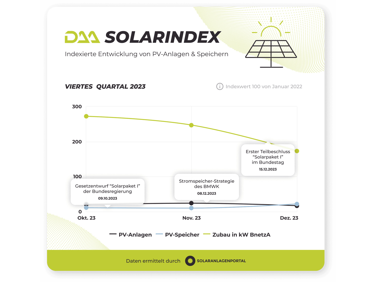 DAA SolarIndex Q4 2023: Verhaltene Photovoltaik-Nachfrage | Haustec