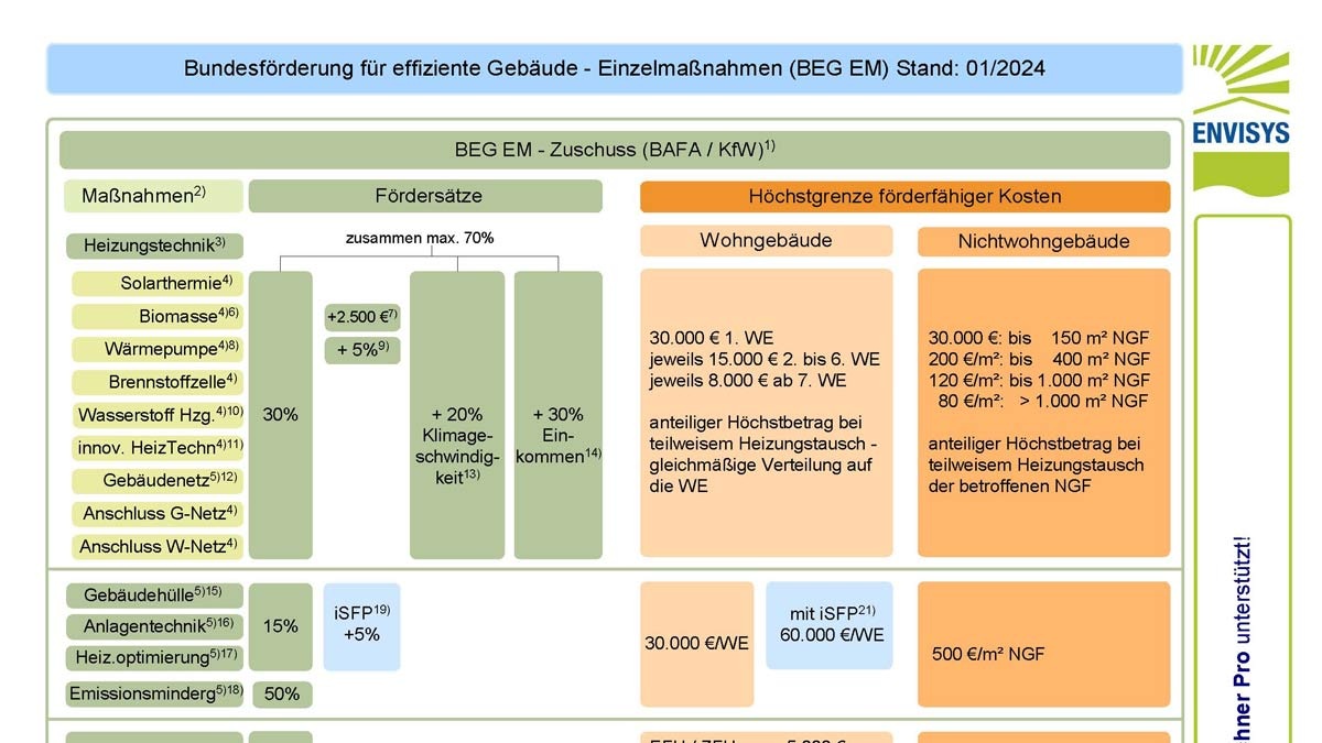 Envisys: Energieberater-Software Evebi mit GEG 2024 und BEG-Förderung ...