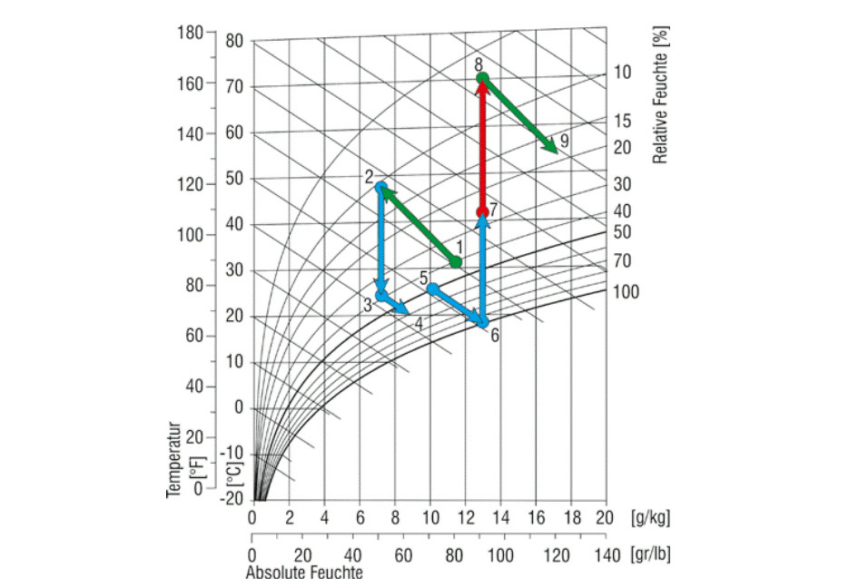 Was ist das h-x-Diagramm? | Haustec