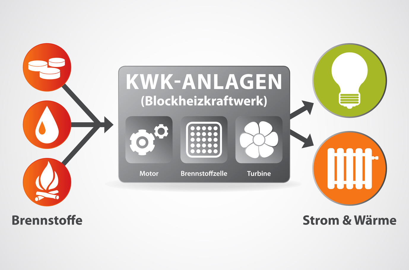 Hocheffiziente KWK-Anlagen richtig planen | Haustec